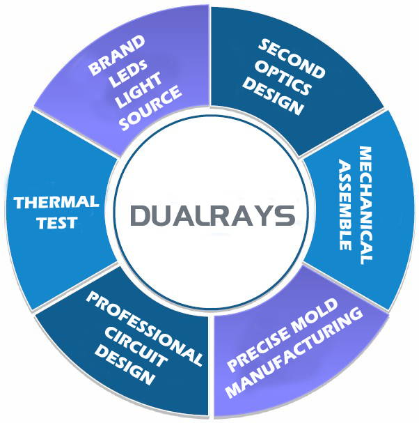 China DUALRAYS LIGHTING Co.,LTD. factory production line